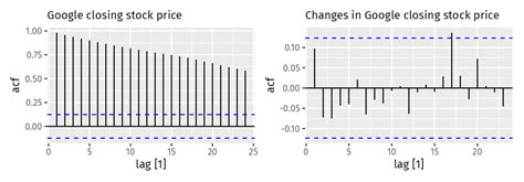 Stationarity And Differencing Forecasting Principles And 46 Off
