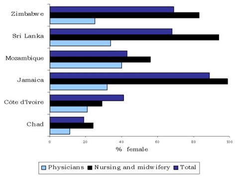 Sex Distribution Of The Facility Based Health Workforce By Occupation Download Scientific