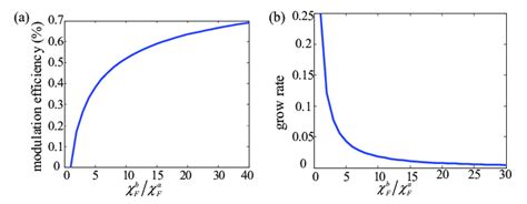 A The Modulation Efficiency As A Function Of The Magnetic Download Scientific Diagram