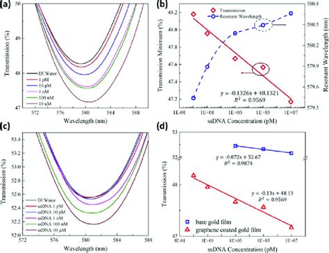 A The Transmission Spectra Variation Of Proposed Hybrid Plasmonic