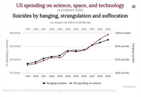 Confusing Correlation And Causation Examples Stephanyrophansen
