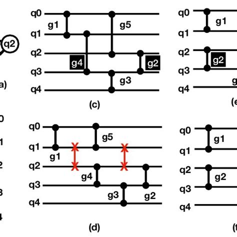 A Five Qubit QAOA Qubit Mapping Example A The Input Problem Graph Download Scientific