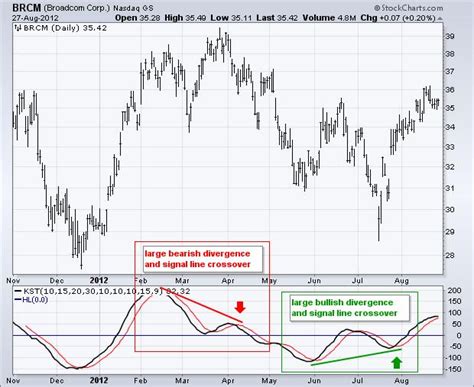 What Is Know Sure Thing Indicator Spot Momentum Phemex Academy