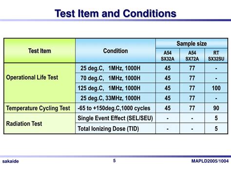 Ppt Evaluation Of Actel Fpga Products By Jaxa Powerpoint Presentation Id 4644631