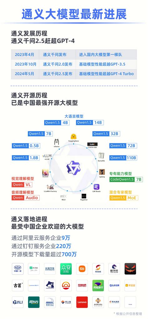 通义千问宣布“gpt 4 级”主力模型 qwen long 降价 97 ，一元 200 万 tokens 果核剥壳