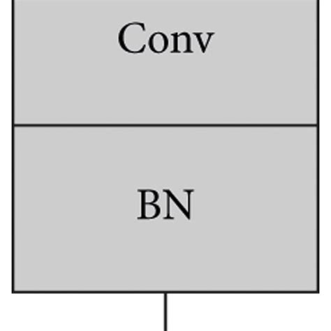 normal block and residual block a normal block b residual block