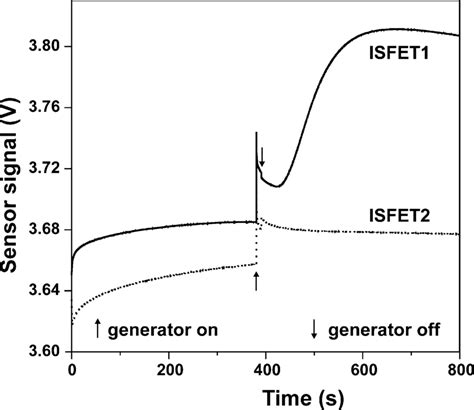 Response Of An Isfet Based Diffusion Coefficient Sensor Isfet1 For