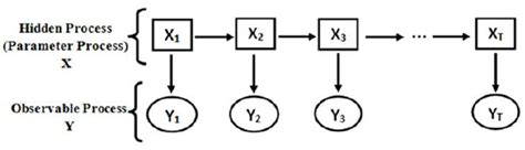 The Dependence Structure Of A Hmm 7 Download Scientific Diagram