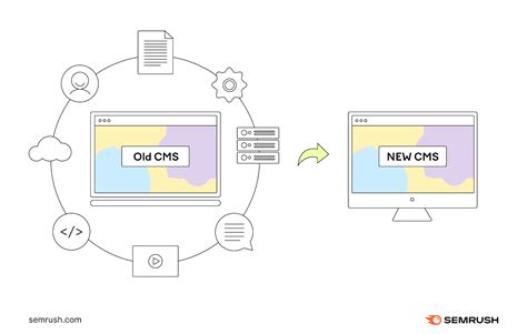 The Complete Guide To A Successful Cms Migration Checklist