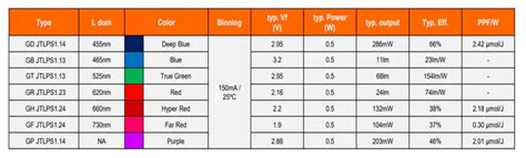 Osram Opto Semiconductors Duris® E 2835 Color Leds Electronics Lab