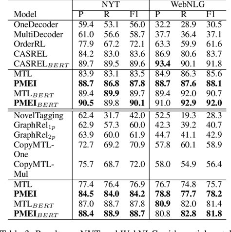 Table 3 From Progressive Multi Task Learning With Controlled