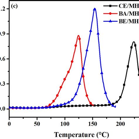 Storage Modulus A Loss Modulus B And Tan δ C Versus Temperature