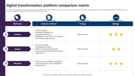 Digital Transformation Platforms Powerpoint Ppt Template Bundles PPT PowerPoint