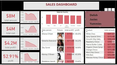 Jyoti Tatipamde On Linkedin Powerbi Data Project Dashboard