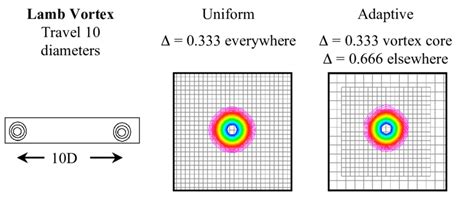 Block Structured Cartesian Amr Solver For Off Body Grid System Lamb Download Scientific