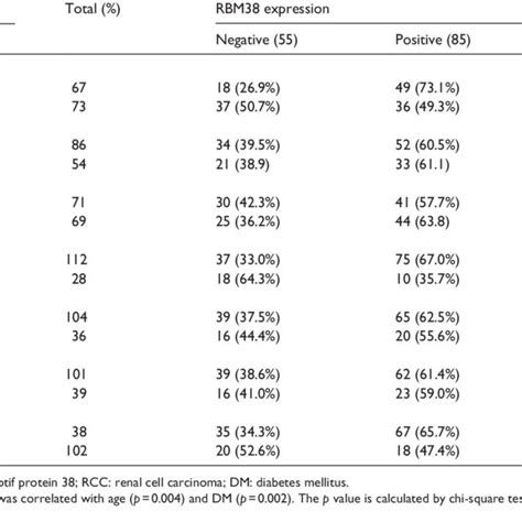 Correlation Between RBM38 Expression And Clinicopathological