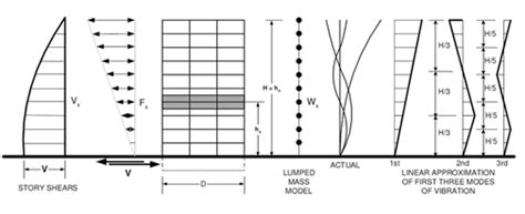 Diagram Of Seismic Action Distribution With Respective Increase Of The Download Scientific
