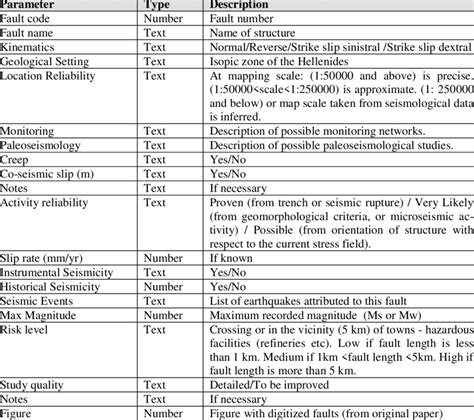 Fault Attributes Contained In The Noafaults Database Download