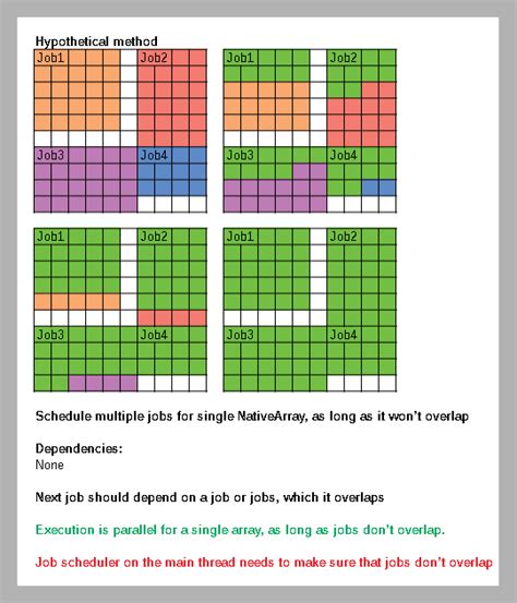 Running Multiple Parallel Jobs Which Use The Same Nativearray But Never Overlap Indices