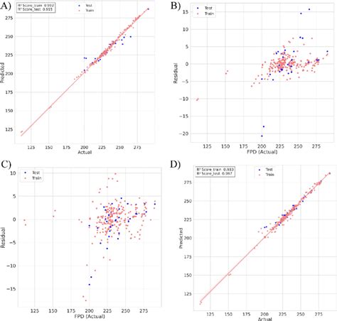 A Regression Plot For The Rf Model B Residual Plot Showing Actual