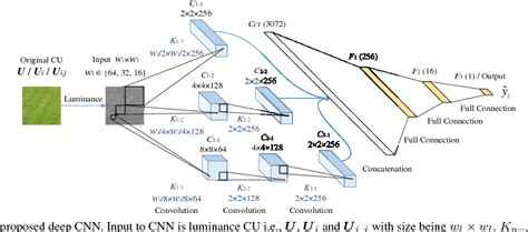 Figure 1 From A Deep Convolutional Neural Network Approach For Complexity Reduction On Intra