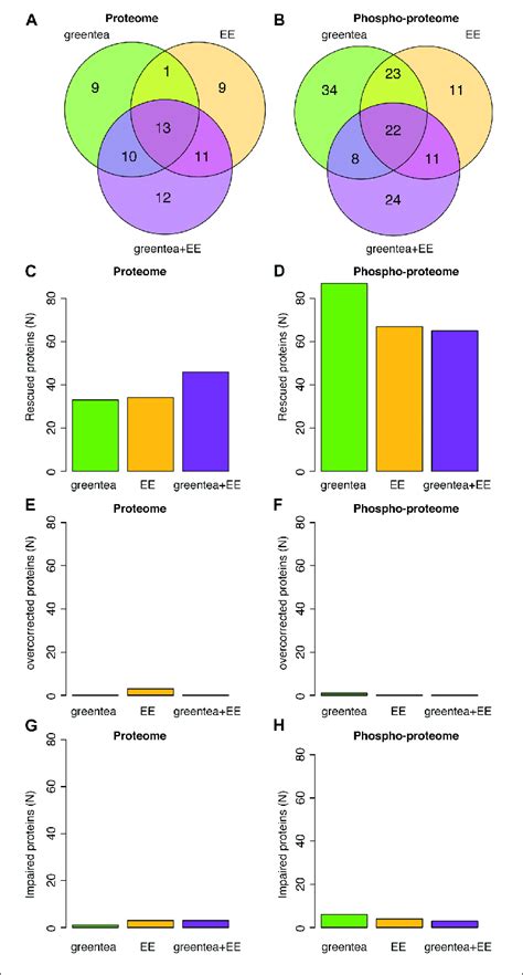Phospho Proteomic Alterations In Transgenic Mice Are Partially