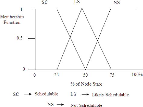 Figure 2 From Enhancement Of Distributed Network System Using Fuzzy Based Load Balancing And Task