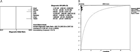 Forest Plots Estimates Of Diagnostic Odds Ratio Dor A And Summary