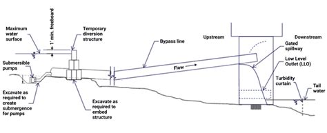 How To Choose The Best Water Bypass Methods For Your Hydropower