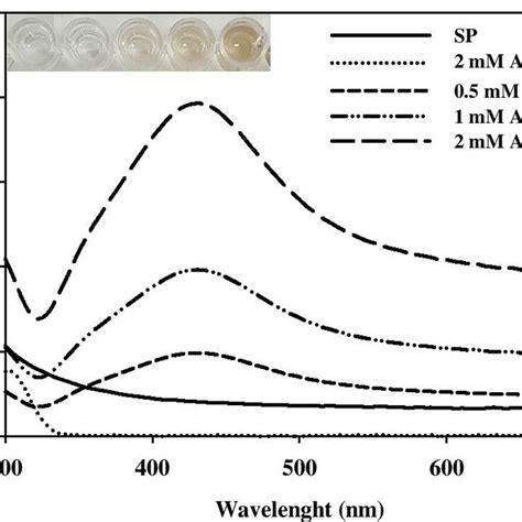 Uv Vis Spectra Of Agnps Synthesized At Different Concentrations Of