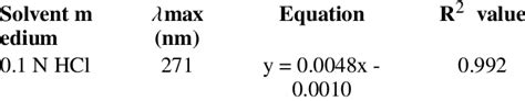 Results Of Calibration Curve Of Paliperidone In Different Medium Download Scientific Diagram