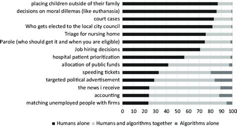 2 Should Humans Or Algorithms Make Decisions In Different Areas Of