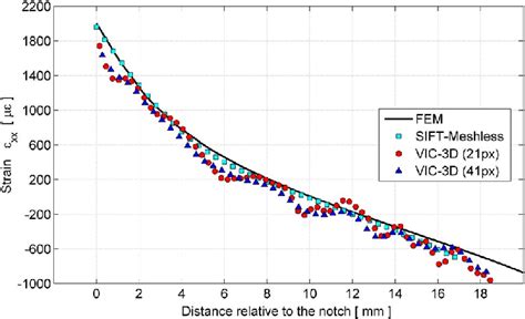 Axial Strains ε Xx On The Y Axis Of The Net Section At 6 Kn Download Scientific Diagram