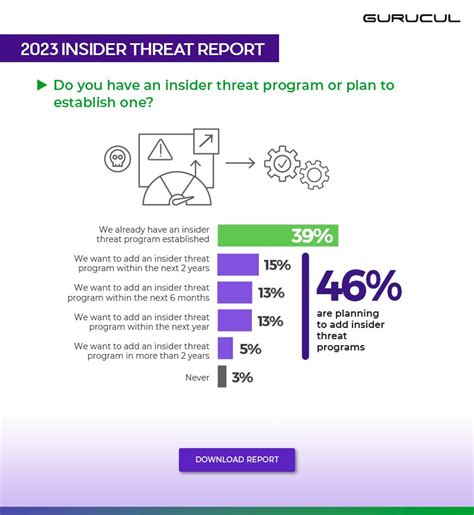 Gurucul On Linkedin Insiderthreat Cybersecurity Infosec Cyberattack Databreach