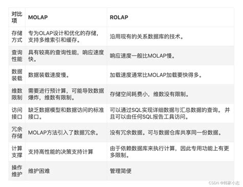 数仓 oltp和olap 支持olap和oltp的技术 csdn博客