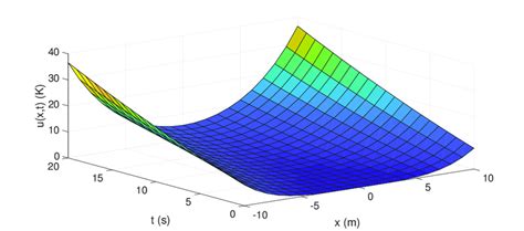 Scalar Field Resulting From Equation 11 With β 1 0 8 × 10 −3 β 2