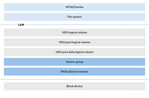 Chapter Creating A Deduplicated And Compressed Logical Volume Red