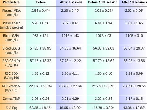 Effects Of Standard Edta Chelation Therapy On Oxidative Stress Markers