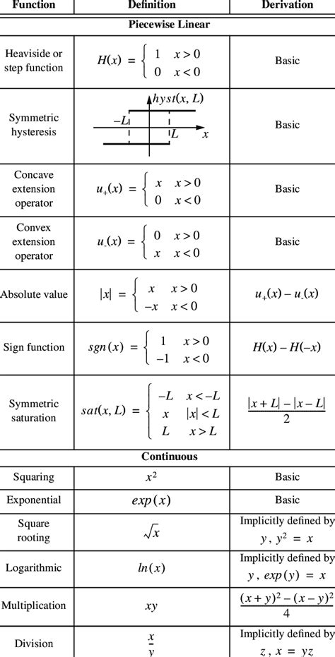 Examples Of Basic And Derived Nonlinear Functions Download Scientific Diagram