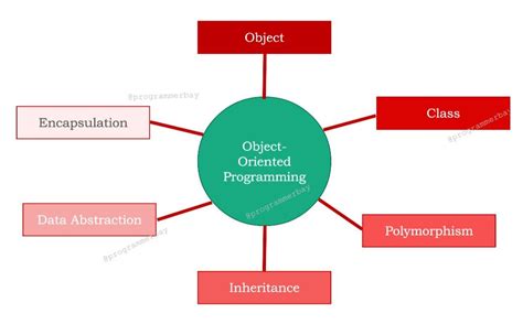 Object Oriented Programming Oop By Suryansh Mishra Jan 2024 Medium