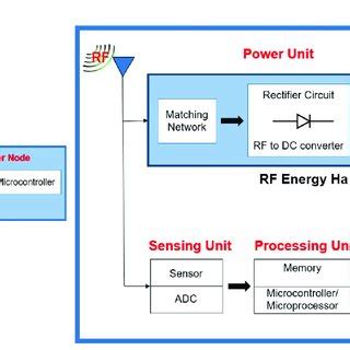 Sensor Node Architecture Download Scientific Diagram