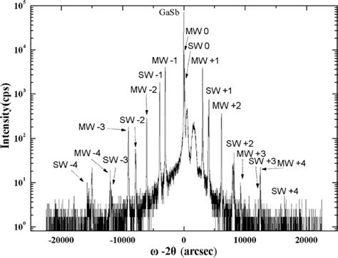 High Resolution X Ray Diffraction Of Short Mid Wavelength Dual Color