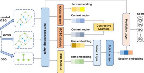 the workflow of sgc gnn full size doi 10 7717 peerj cs 1055 fig 1