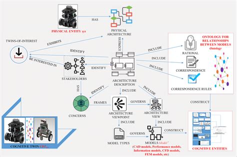 Conceptual Architecture Of Cognitive Digital Twins Defined Based On Download Scientific Diagram