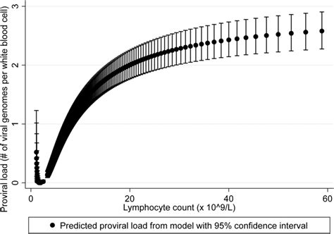 Predictions Of Proviral Load From Multivariable Mixedeffects Tobit
