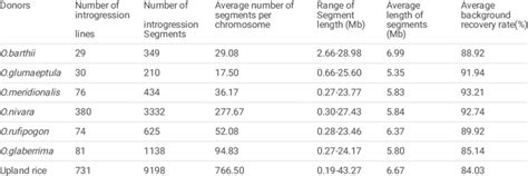 The Characterization Of Introgression Lines Download Scientific Diagram