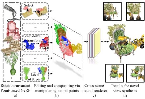 rip nerf learning rotation invariant point based neural radiance field