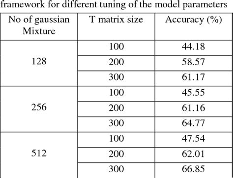 Table 2 From Native Language Identification Using I Vector Semantic Scholar