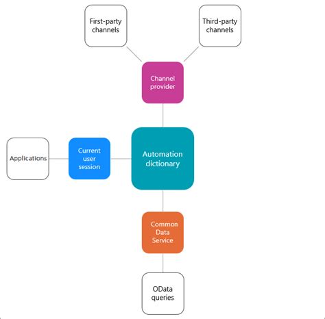 Use Automation Dictionary To Pass Data Parameter Keys Microsoft Learn
