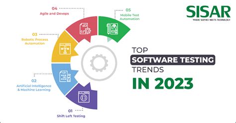 What Are The Top Software Testing Trends In 2023 Sisar